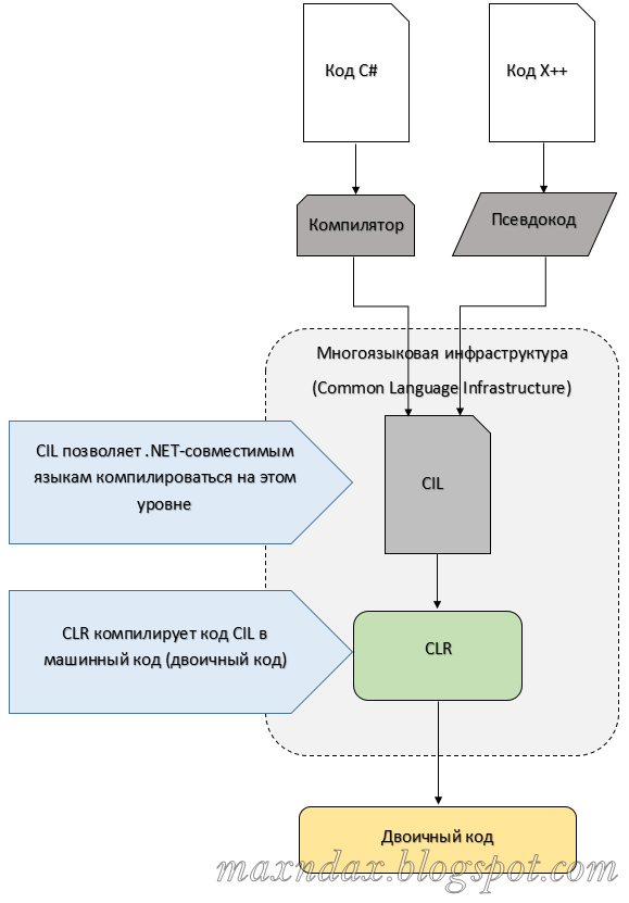 Microsoft Dynamics AX: Немного о CIL