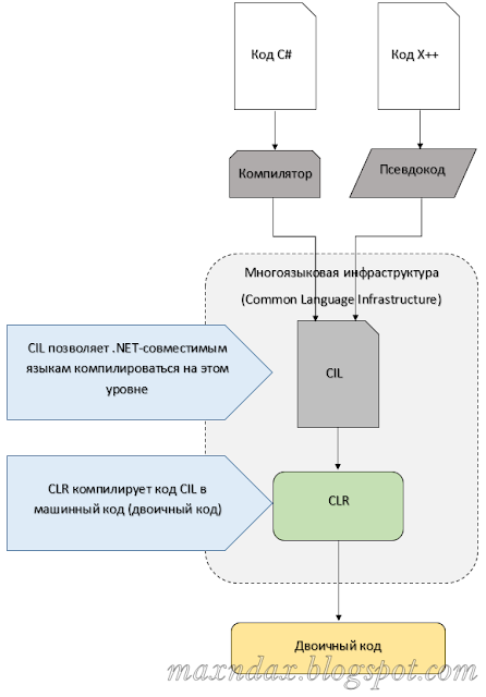 Microsoft Dynamics AX: Немного о CIL