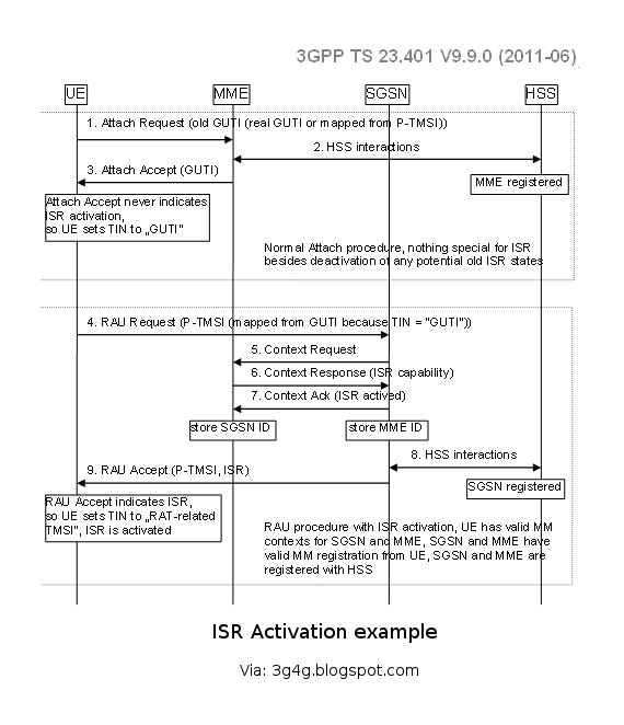 The 3G4G Blog: A look at "Idle state Signalling Reduction" (ISR)