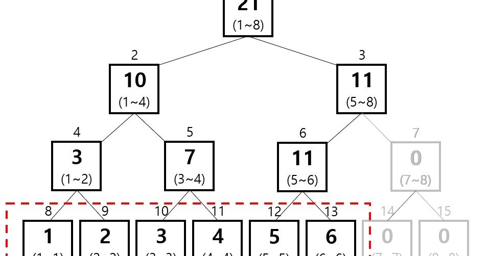 [Algorithm] 세그먼트 트리 (Segment Tree) - arkainoh