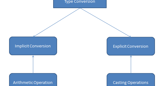 Type Conversion In C Mynet Tutorials 