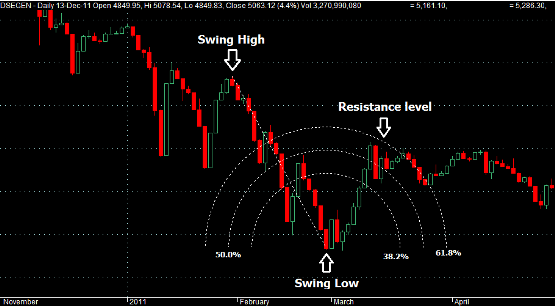 Chart Analysis: Fibonacci Arc