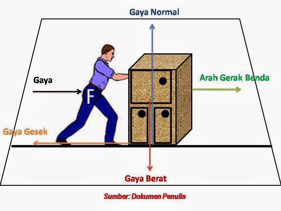 FENOMENA FISIKA: GAYA GESEK - GIAT MENGAJAR