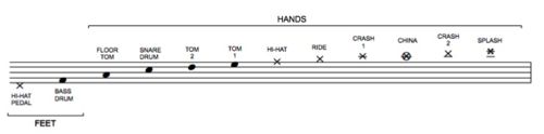 drum scores: How to read drum scores?