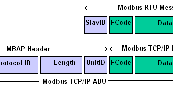 MODBUS RTU ve MODBUS TCP/IP