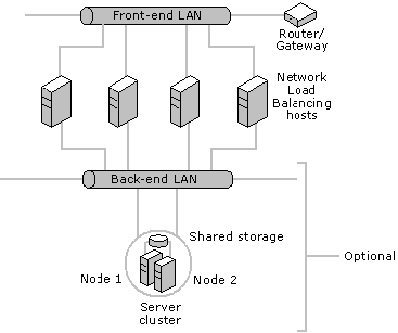 IT雜散地: Failover Cluster And Network Load Balancing