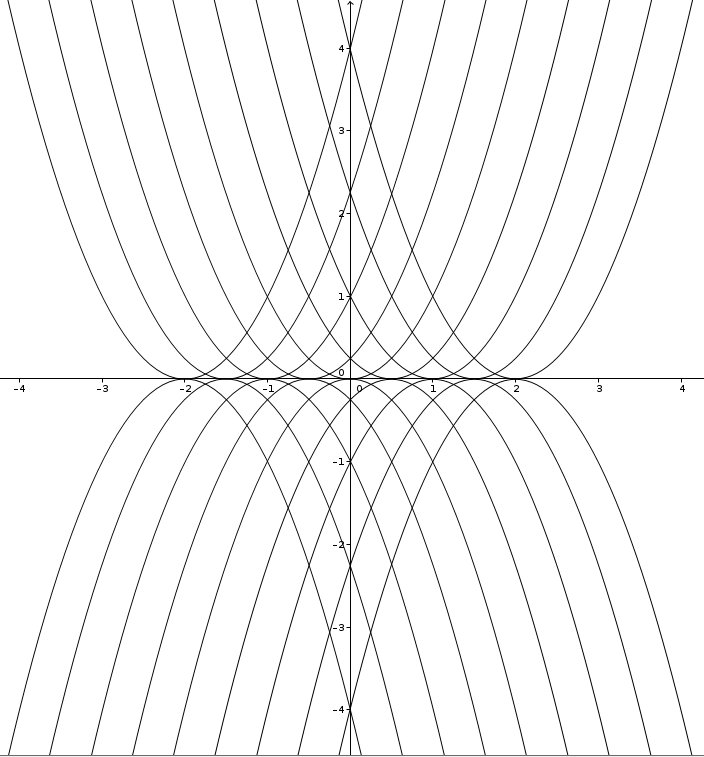 Matemáticas y Educación Matemática: Dibujando parábolas