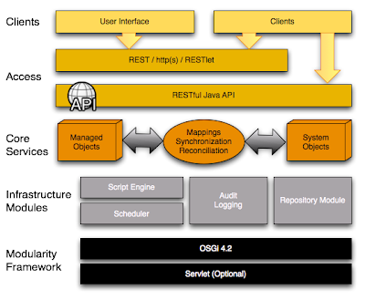 azlabs: OpenIDM Architecture