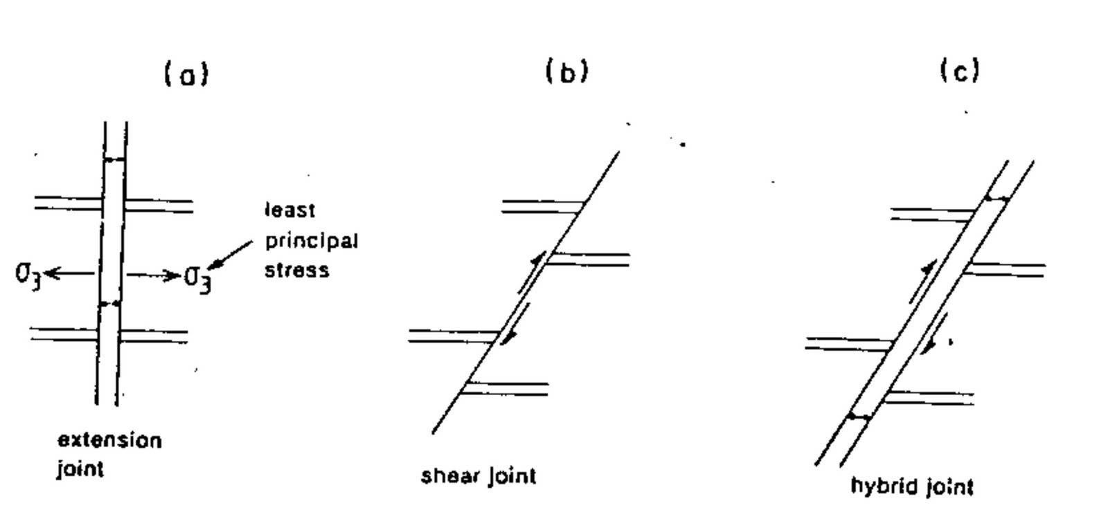 HUBUNGAN SESAR, KEKAR, DAN LIPATAN DALAM PEMBENTUKAN STRUKTUR PADA BATUAN
