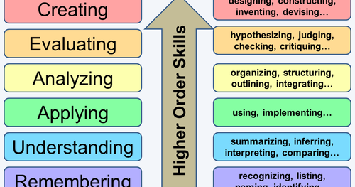 HOW TO WRITE LEARNING OBJECTIVES BY USING BLOOM'S TAXONOMY?