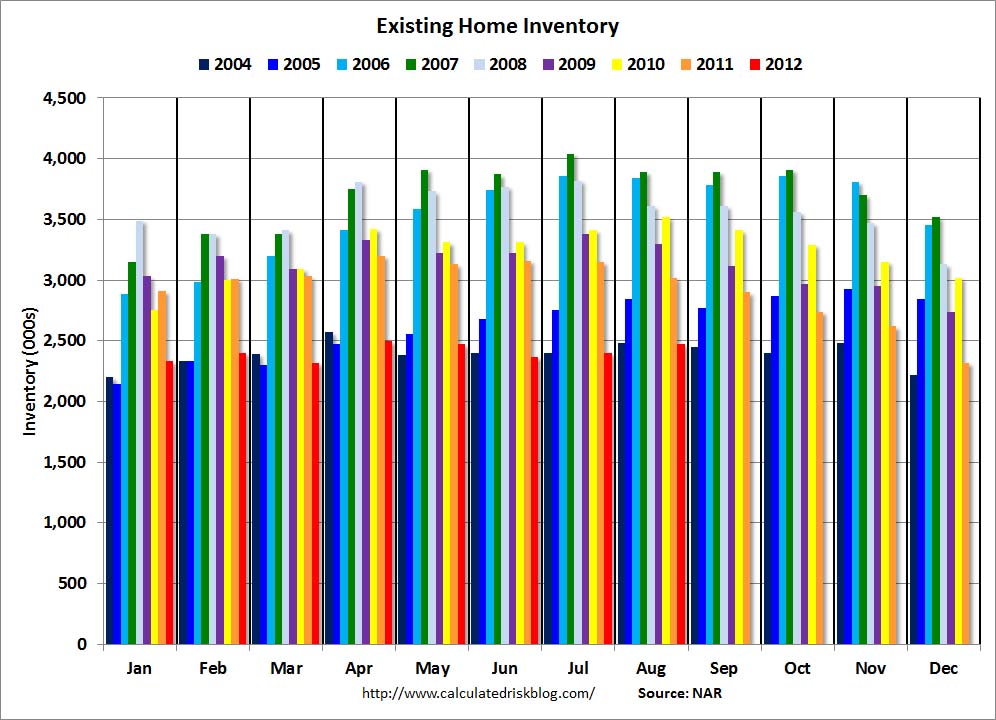 Calculated Risk: Existing Home Sales: Inventory and NSA Sales Graph