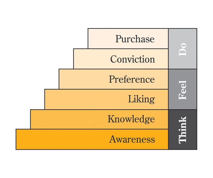 Sarah's Study Blog: Communication Plan