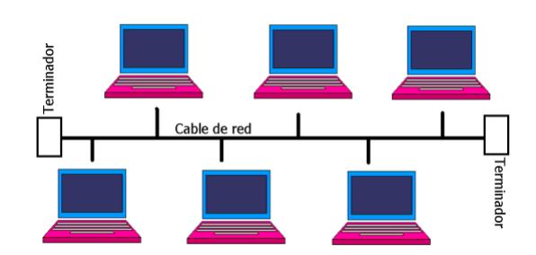 Topologia de red en bus | TOPOLOGIA DE REDES