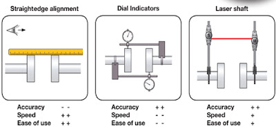 Pump Shaft Alignment Procedure