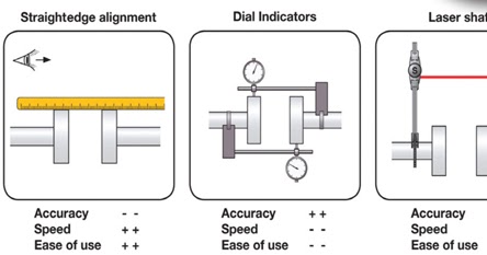 Reverse Indicator Shaft Alignment