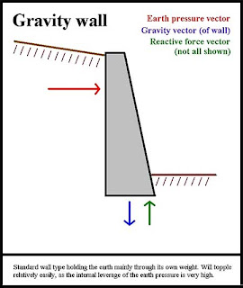 Retaining Wall Design: Gravity Wall Design