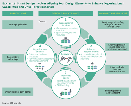 career: A New Approach to Organization Design 05-01