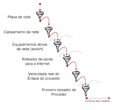 Infraestrutura de Rede Interna: Por que minha rede está lenta?
