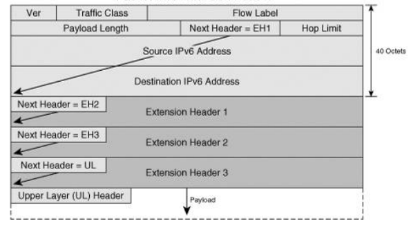 From here to expert level.: IPv6 notes. IPv6 packet structure.