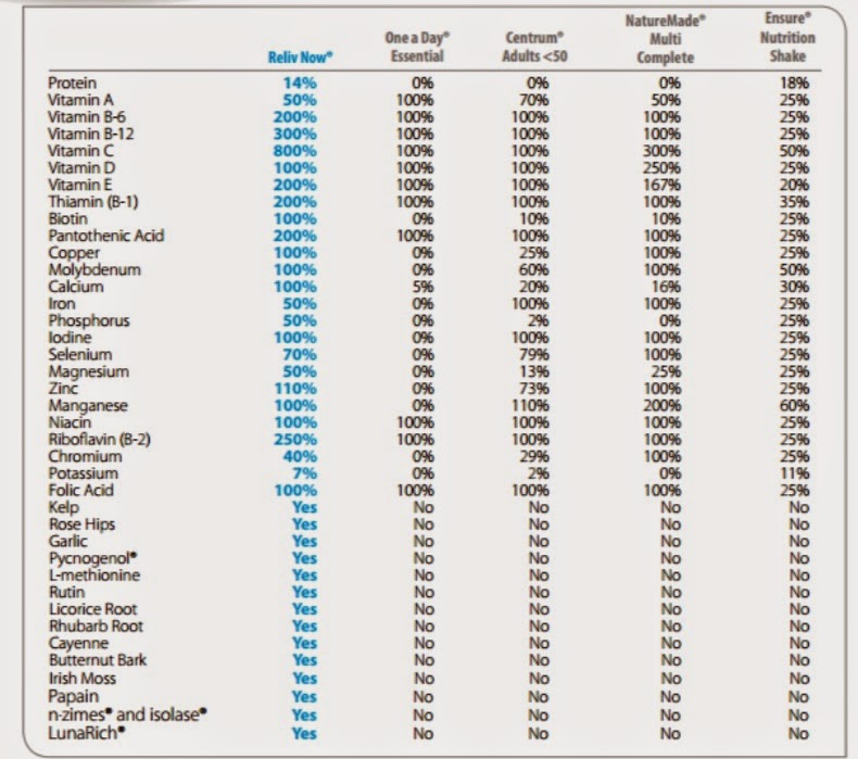 Reliv London. The VITAMIN supplement blog: Reliv Now