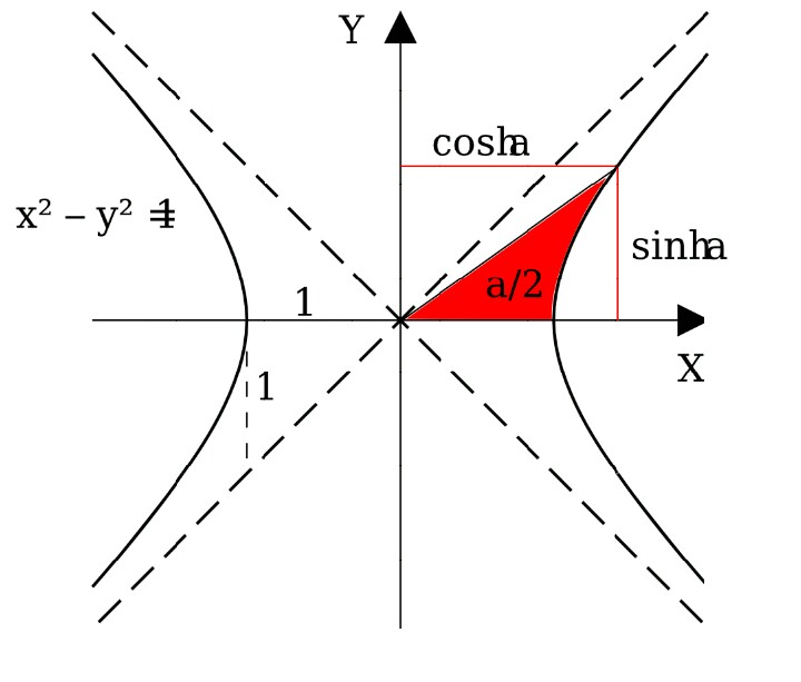 HYPERBOLIC FUNCTIONS : HYPERBOLIC FUNCTIONS