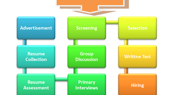 The Employee selection process - Project Management | Small Business Guide