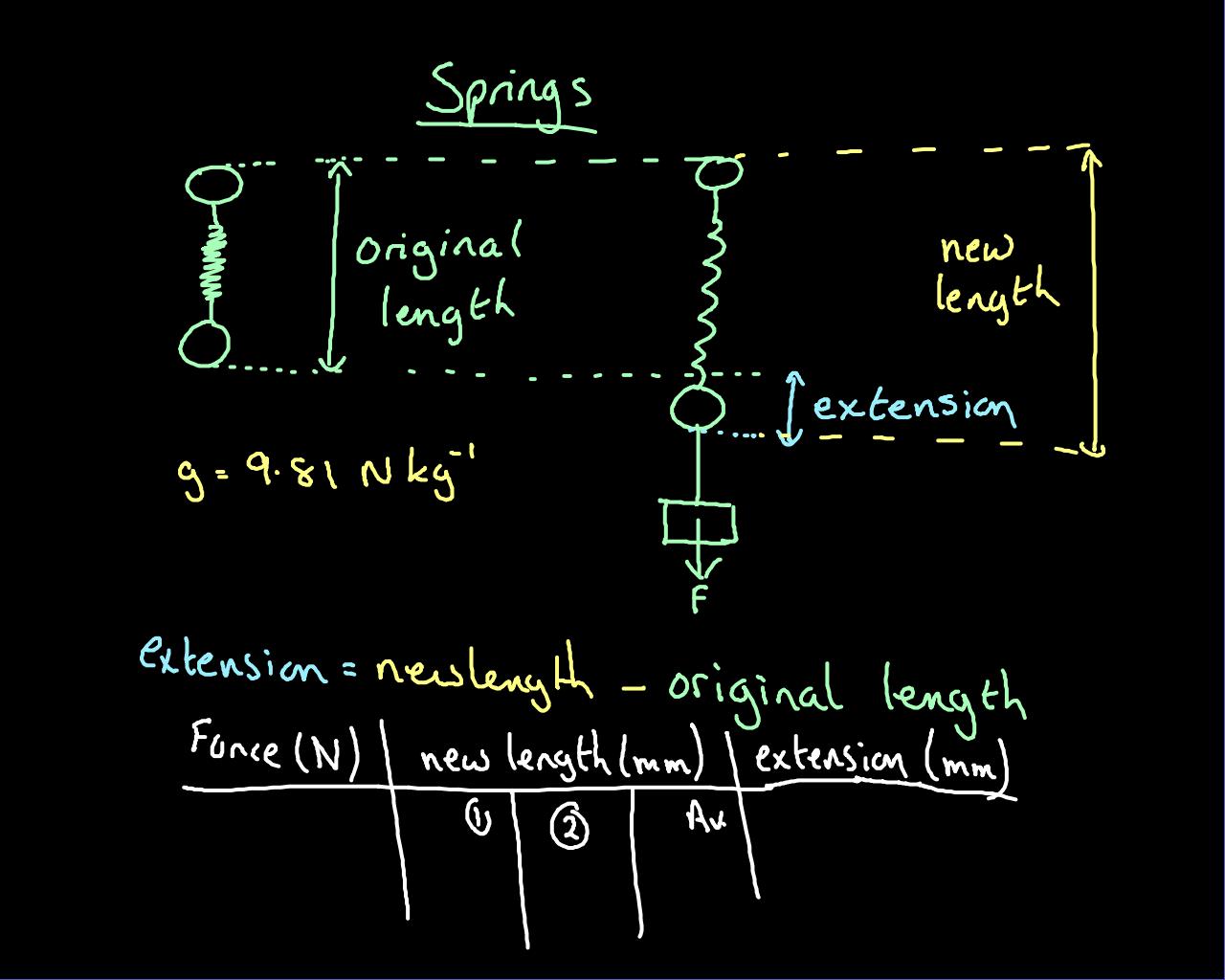 Mr Lloyd's Interactive Board: Experiment stretching a spring