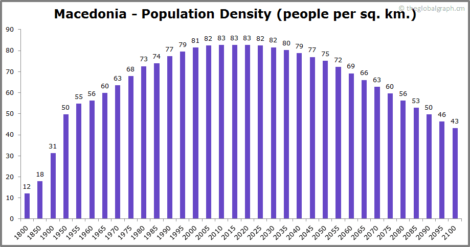 Macedonian Population