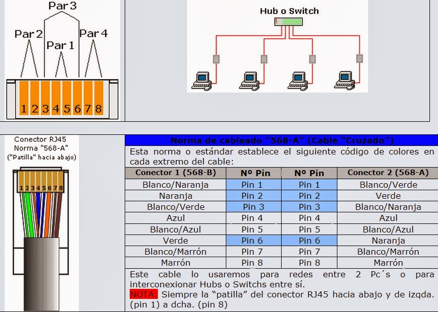 Redes Informaticas: Codigo de colores para los cables de red.