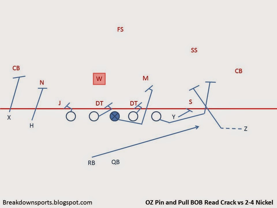 Film Review: Ohio State's OZ Pin and Pull BOB Read