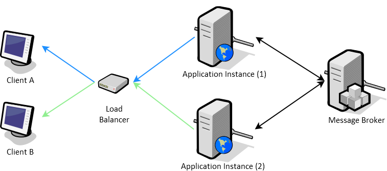 Server Sent Events Or Websockets Broadcasting In Load Balancing Scenario With Redis