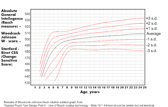 What age or year was your intellectual peak? : r/cognitiveTesting