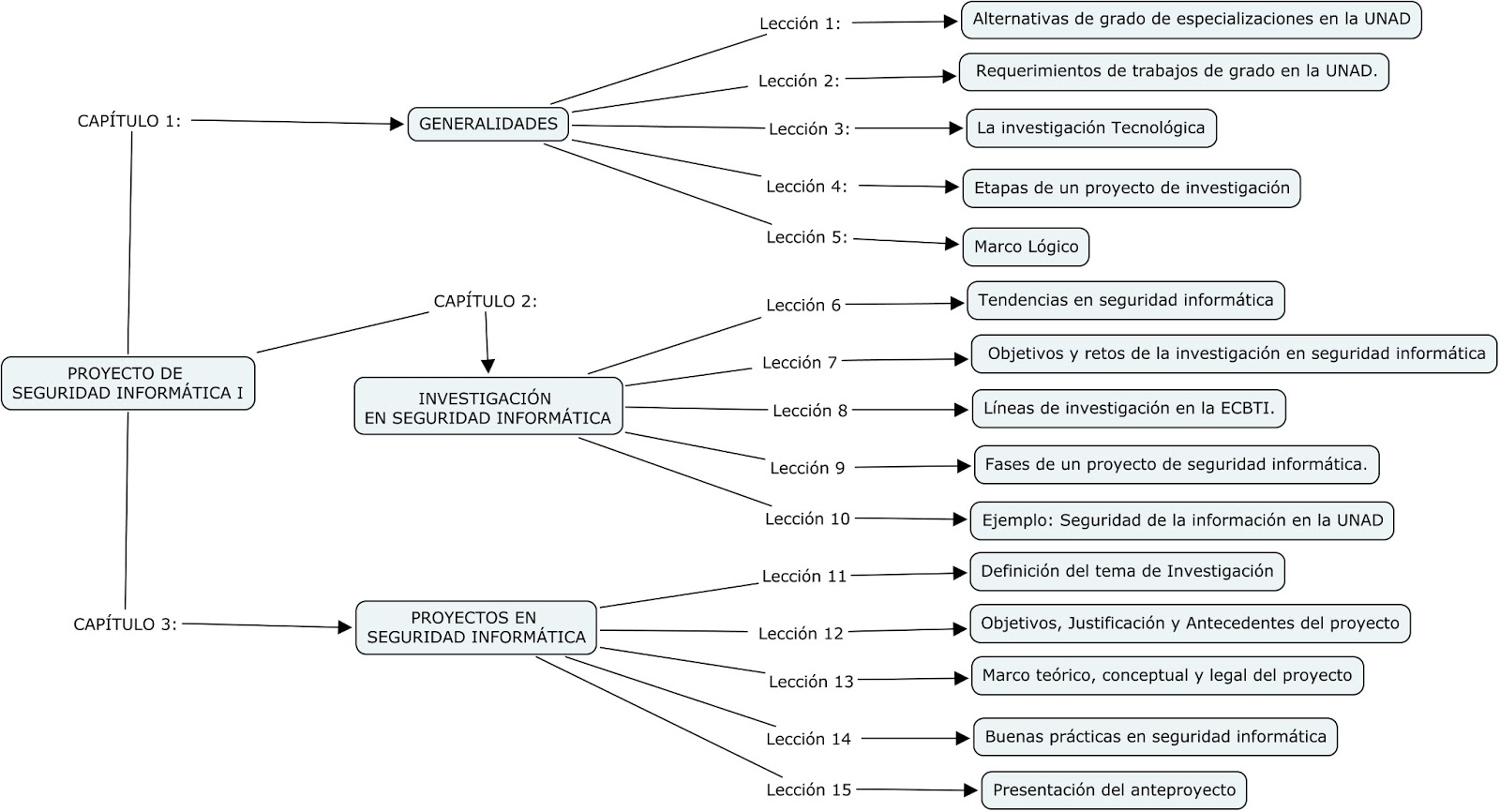 HGCP: Mapa Conceptual - Proyecto Seguridad Informática I