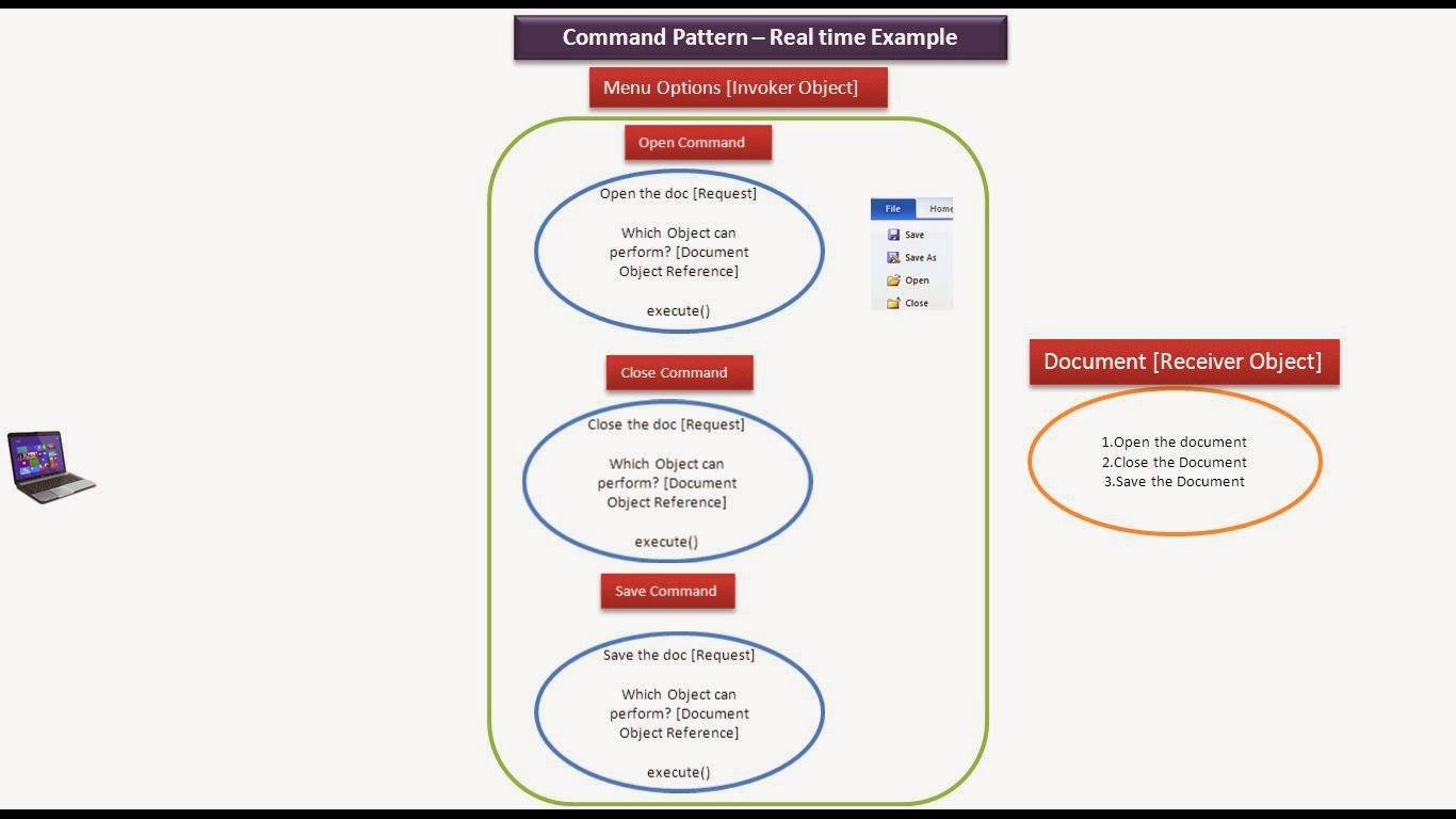 JAVA EE: Command Design pattern - Real time example [Menu]