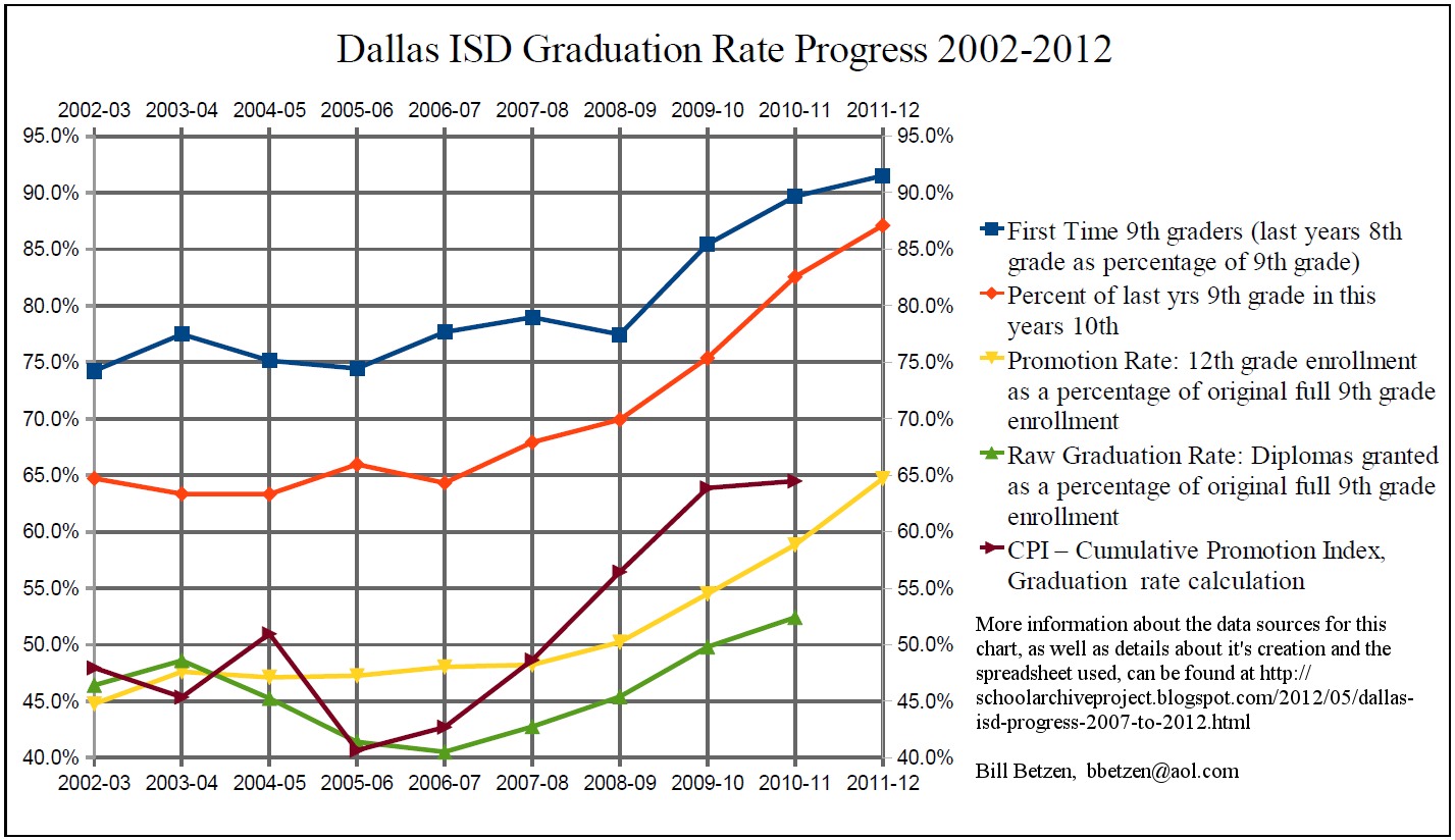 The School Archive Project: Dallas ISD SAT/ACT Scores & Graduation Rate ...