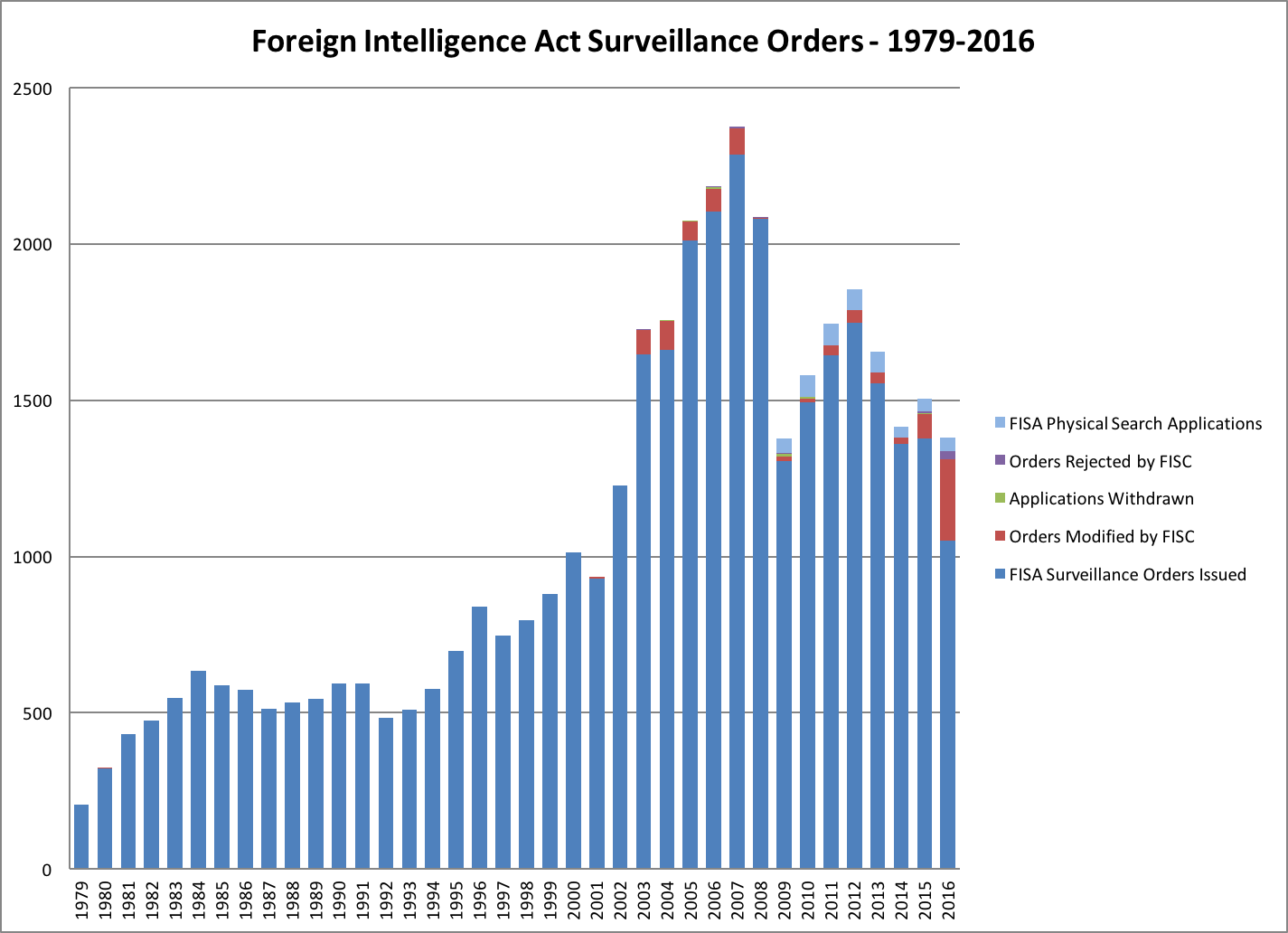 A Look At How The Foreign Intelligence Surveillance Court Really Works ...