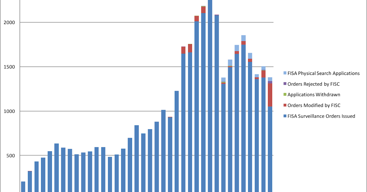 A Look At How The Foreign Intelligence Surveillance Court Really Works ...