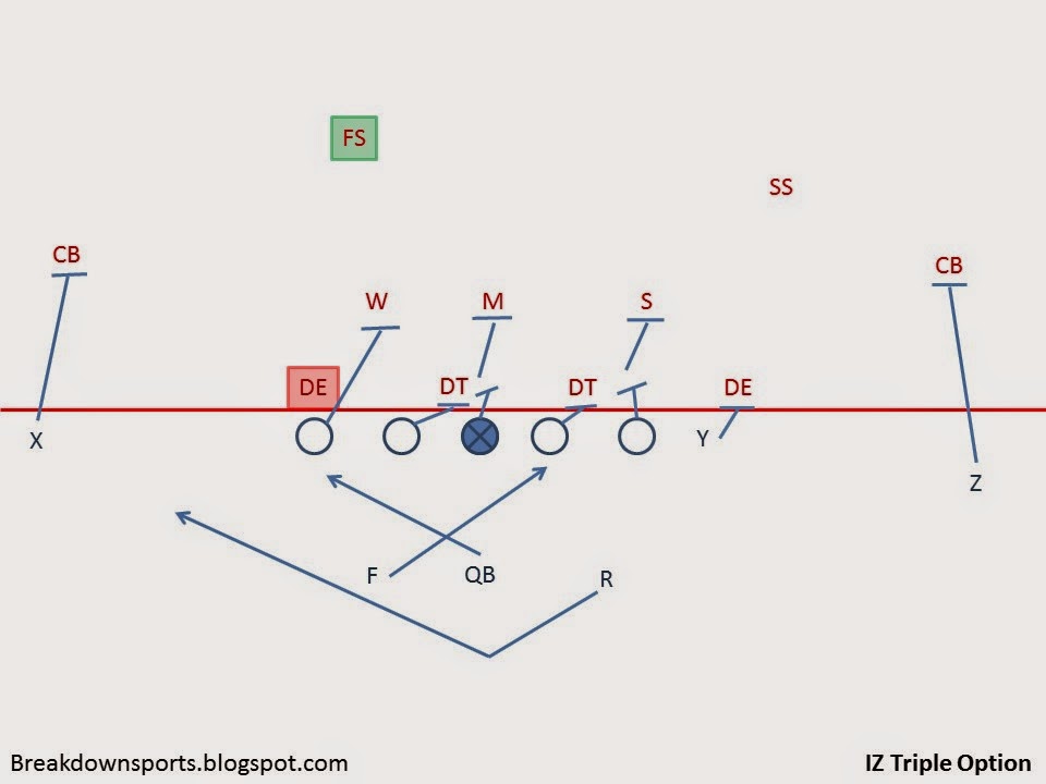Football Fundamentals: Multiple Read Option Attack with Two Backs