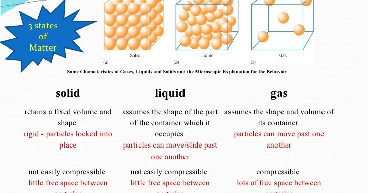 SimplyChemistry: Chapter 1 : 1.1-STATES OF MATTER