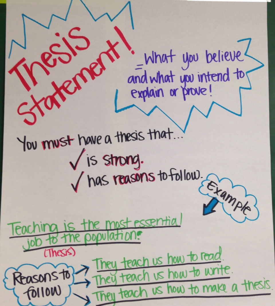 ELA Anchor Charts Thesis Statement ela-anchor-charts-thesis-statement