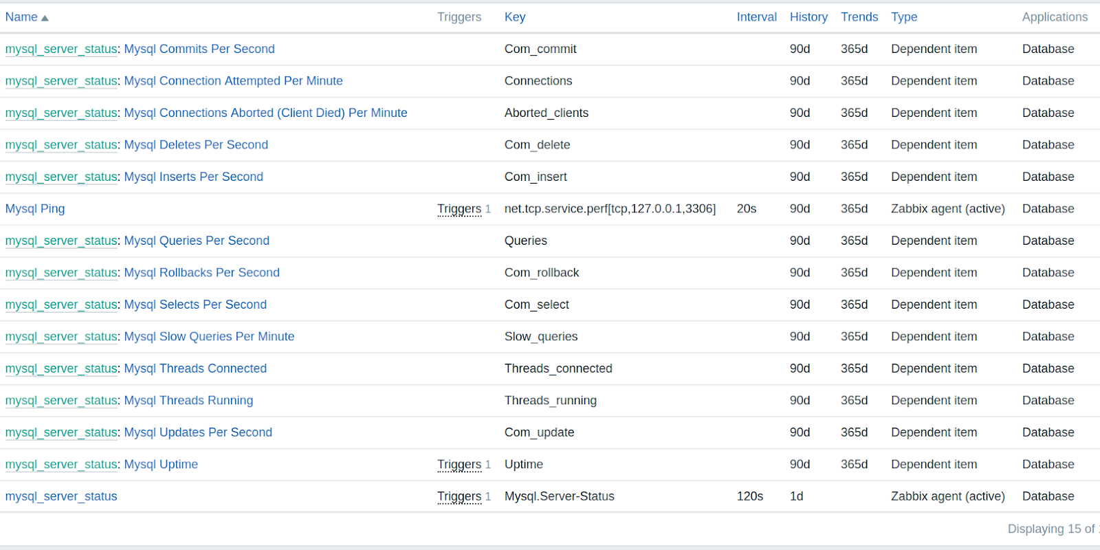 Tachniki Mysql And Mysql Slave Monitoring Zabbix Template