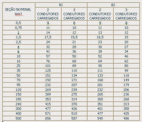 Corange Automação e Informática.: Tabela de secão de fios por corrente.