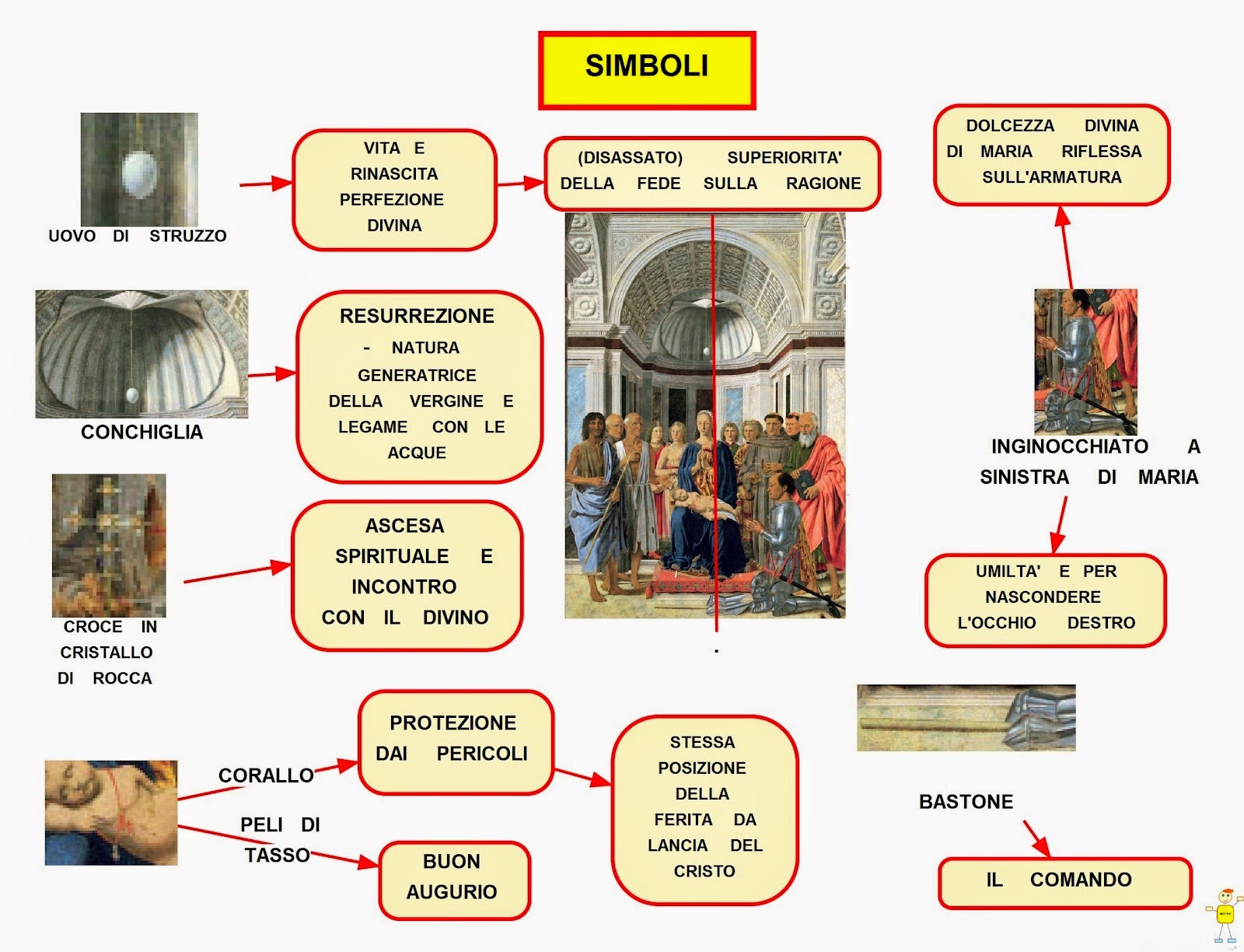 Mappa concettuale: Simbologia Pala di Brera • Scuolissima.com