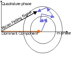 Diko Meirodiansyah: Rician Fading