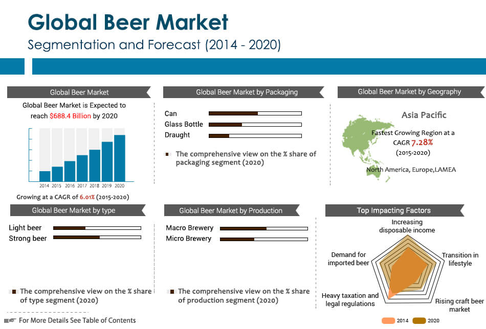 Food & Beverages : Beer Market is Expected to Reach $688.4 Billion ...