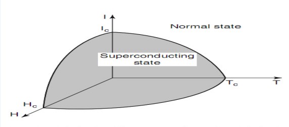 Totalecer: Introduction to Superconductors: Properties, Classification ...