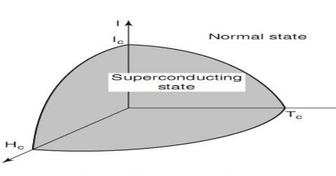 Totalecer: Introduction to Superconductors: Properties, Classification ...