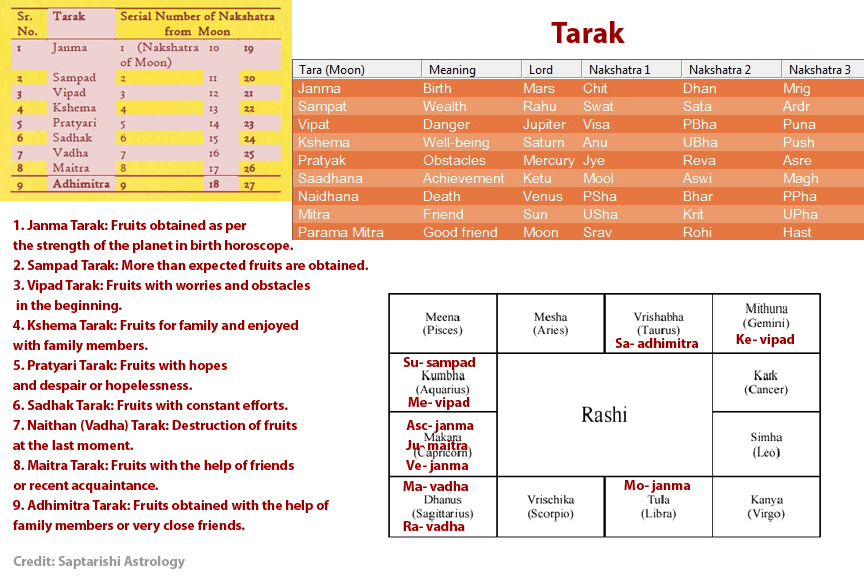 Hindu Astrology: Parashara: Chakras