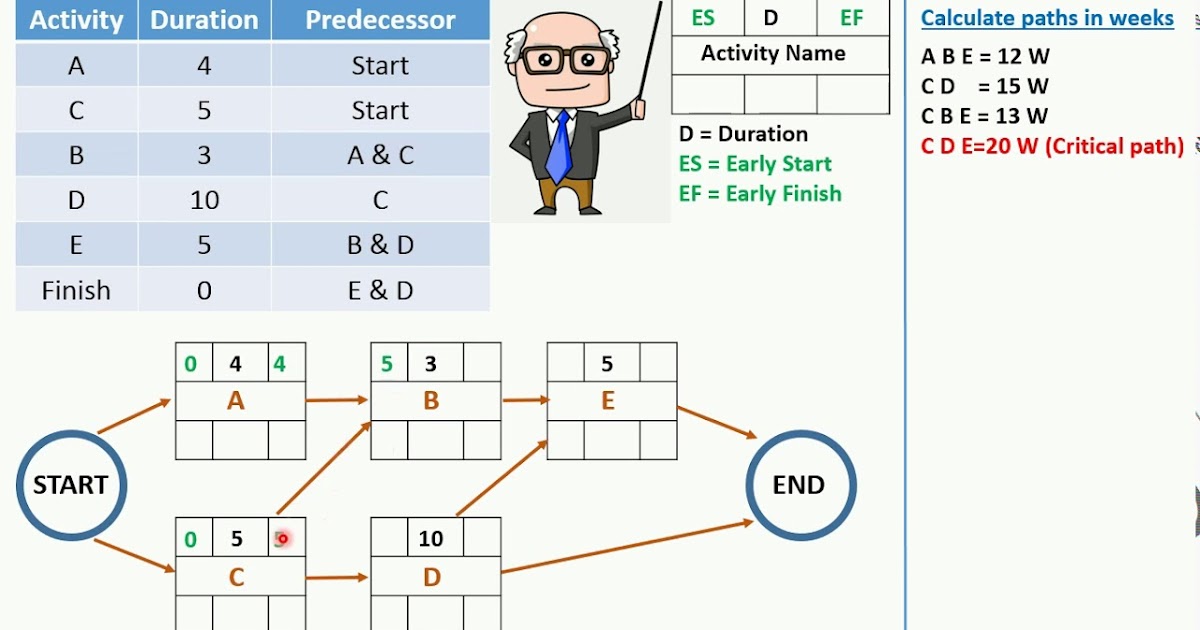 PMP Critical Path Method CPM In An Easy Way