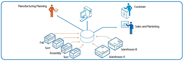How to maintain Product identification and traceability.